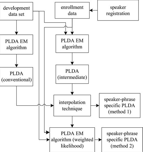 Proposed Scheme For Speaker Phrase Specific Plda Adaptation Download Scientific Diagram