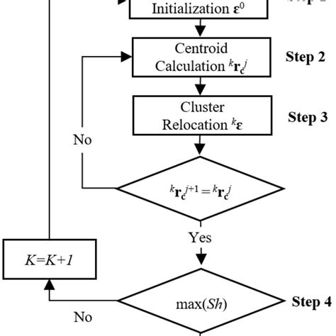 Flowchart Of Sectorial Sensitivity Matrix Computation Download