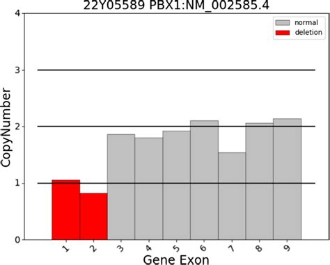 Trio Wes Showed Heterozygous Deletions In Exons 12 Of The Pbx1 Gene
