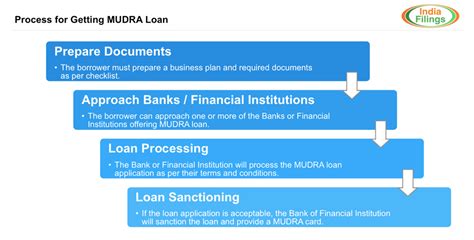 How To Get Mudra Loan Application Procedure Indiafilings