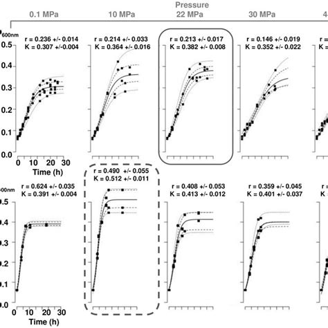 Example Of Logistic Model Fitting Empirical Growth Data Of P Download Scientific Diagram