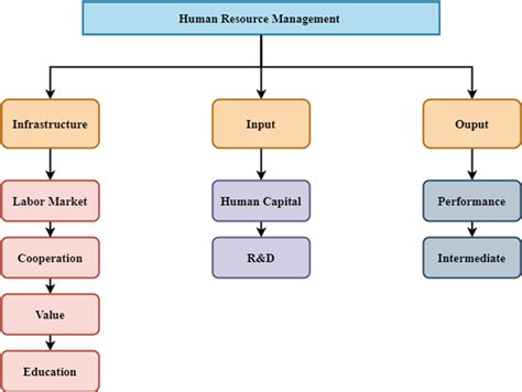 Hierarchical Structure Of Hrm And Scm Download Scientific Diagram