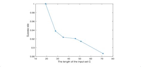 Pp Qiga S Average Success Rate Of Random Instances The Length Of The