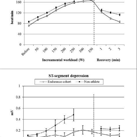 Dynamics Of Hr And St Segment Depression During The Continuous Aerobic Download Scientific