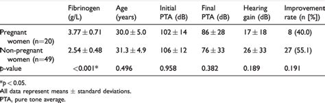Comparison Of Fibrinogen Levels In Pregnant And Non Pregnant Women With Download Scientific