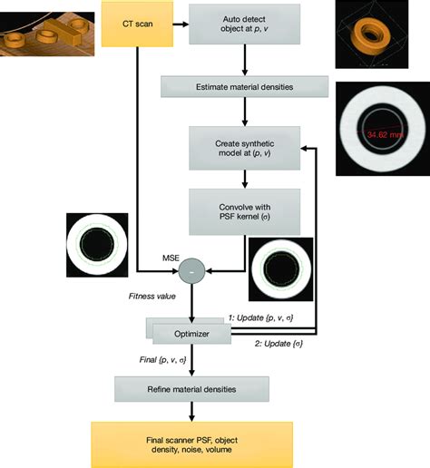 Flowchart Describing How The Ct Scanner Parameters Are Independently Download Scientific
