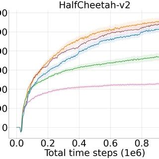 Learning Curves For The Selected MuJoCo Continuous Control Tasks