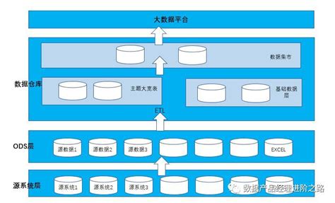 数据产品经理——平台架构知识加持让你更专业 人人都是产品经理