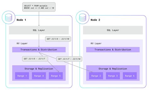 How We Built A Serverless Sql Database Leoircs Blogs