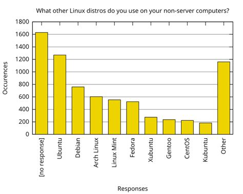 Unofficial R Linux Distro Survey 2012 Puts Ubuntu On Top Arch Linux A
