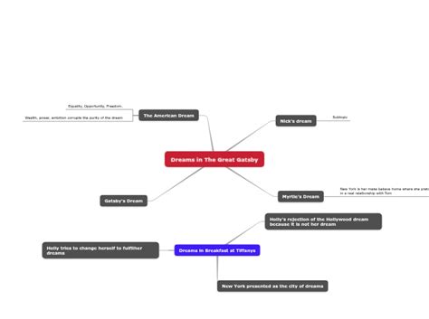 Gatsby Example Map Mindomo Mind Map