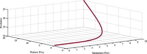 Figure 11 From A Stage Structure Prey Predator Model Using Pentagonal Fuzzy Numbers And