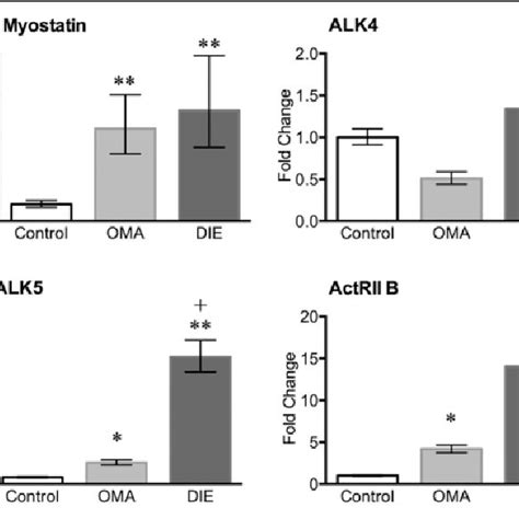 Relative Gene Expression Of Myostatin And Its Type I Activin Download Scientific Diagram