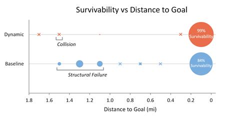 Dynamic Data Driven Model Reduction For Decision Under Uncertainty