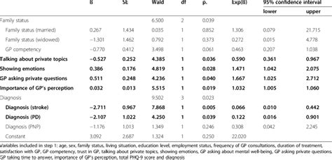 Binary Logistic Regression With Backward Selection For Preparation