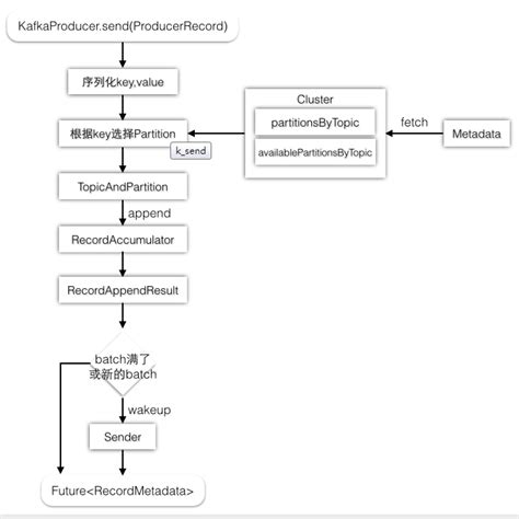 Kafka系列之5——kafka Producer源码解析 简书