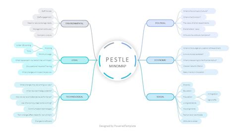 Pestle Analysis Mind Map Template Kostenlose Präsentationsvorlage Für
