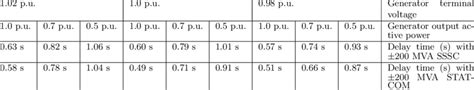 Performance Of Loe Relay With The Sssc Statcom Download Table