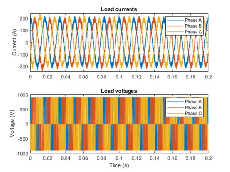 Three-Phase Three-Level PWM Generator - MATLAB & Simulink