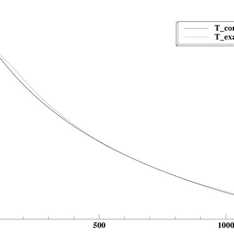 Temperature Evolution Download Scientific Diagram