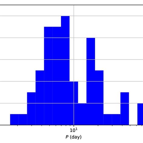 Pulsation Period P Distribution Of Our Cepheid Sample Download Scientific Diagram