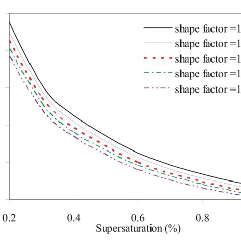 Variation Of Critical Dry Diameter As A Function Of Percent