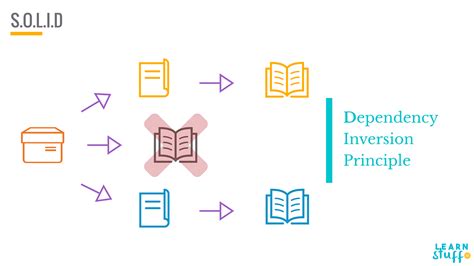 Dependency Inversion Principle The Dependency Inversion Principle