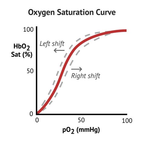 Understanding The Oxygen Saturation Curve