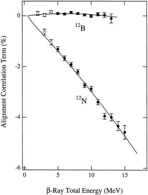 alignment correlation terms of 12 b and 12 n obtained in the year 2001
