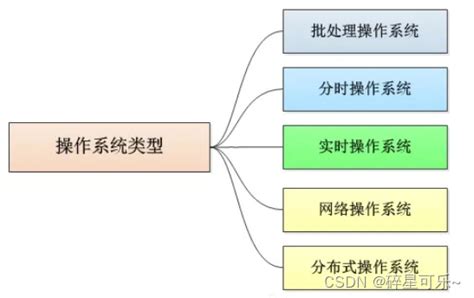 第一章 操作系统概论操作系统概念 Csdn博客