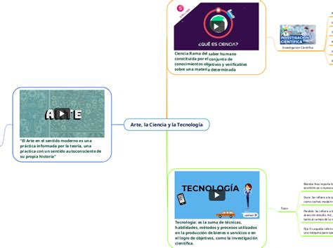 Arte La Ciencia Y La Tecnología Mind Map