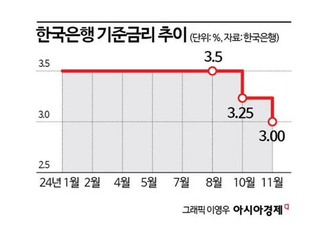 환율 우려에도 깜짝 금리인하이창용 트럼프·수출부진 우려 컸다종합2보