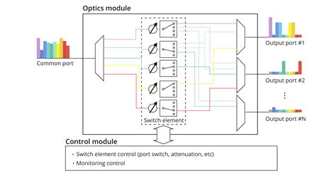 A Brief Introduction To Wavelength Selective Switch Wss Of Roadm