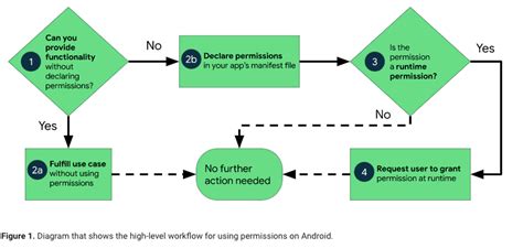 android permissions for bluetooth by konstantinos mihelis may 2022