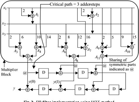 figure 2 from an improved common subexpression elimination method for