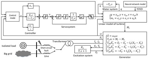 A Parameter Sensitivity Analysis Of Hydropower Units Under Full Operating Conditions Considering