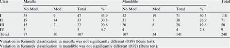 Distribution Of Dentures Demanded According To Kennedy Classification