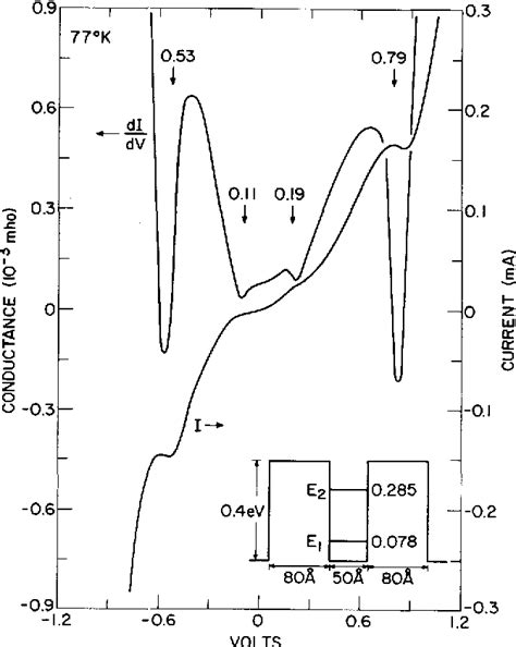 Figure 1 From Resonant Tunneling In Semiconductor Double Barriers Semantic Scholar