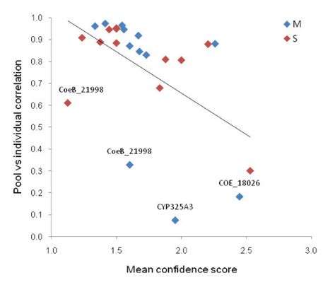 Correlation Between Individual And Pooled Allele Frequency Estimates