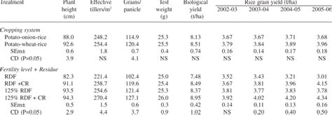 Effect Of Crop Residue Incorporation And Levels Of Npk On Growth And