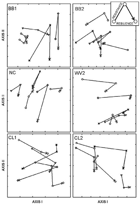 4 DCA Ordination Of Subplots With Successional Vectors Sensu