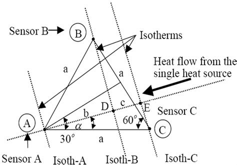 Towards Real Time Monitoring Of Thermal Peaks In Systems On Chip Soc