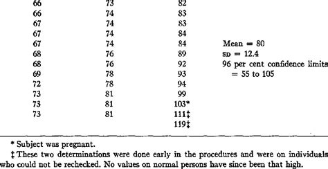 Table I From The Assay Of Galactokinase And Galactose 1 Phosphate