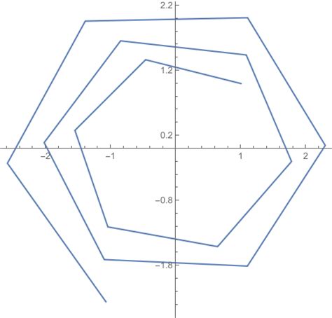 Graphics Plotting An Image Of A Discrete Dynamical System Mathematica Stack Exchange