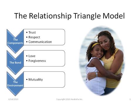 Model The Relationship Triangle