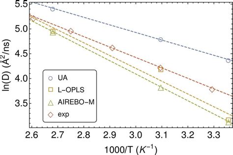 Arrhenius Plot Showing The Temperature Dependence Of The Experimental