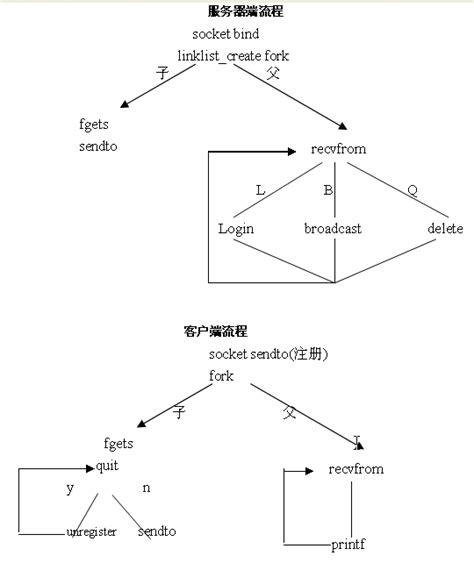 Linux C 基于udp的多人聊天程序linux网络通信中多进程udp聊天室怎么用c语言写 Csdn博客
