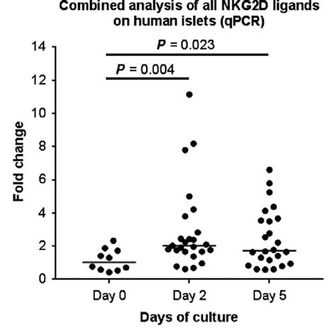 Combined Analysis Of The Gene Expression Of All Nkg2d Ligands In Human
