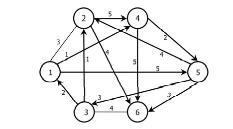 Solved Operations Research Get Adjacency List And Minimum Chegg