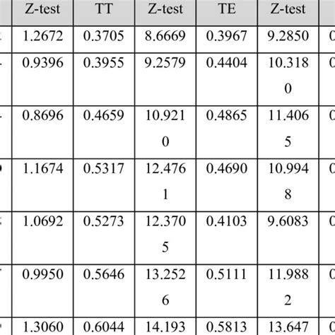 The Results Of Spatial Correlation Test Of The Selected Variables
